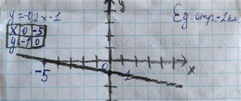 линейная функция задана формулой Y 0 2x 1 очень прошу Школьные Знания Com