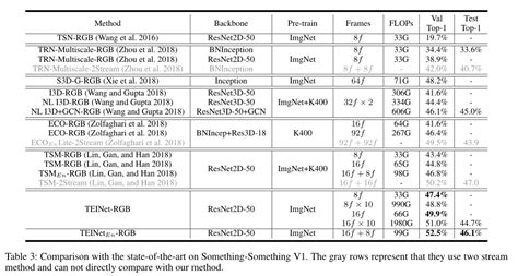 论文浏览22 Teinet Towards An Efficient Architecture For Video Recognition Csdn博客