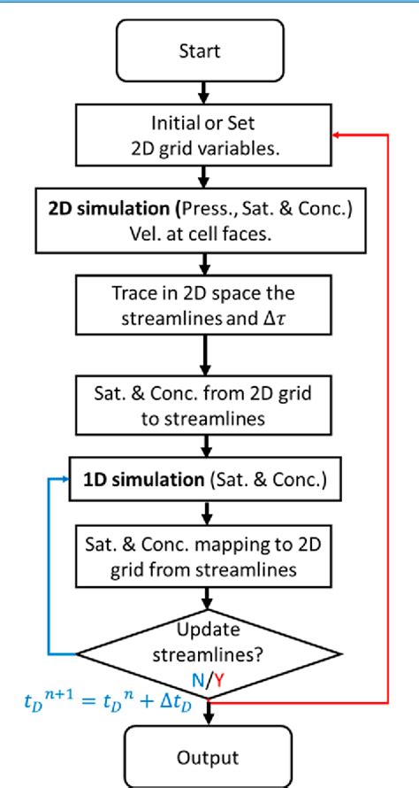 Figure 1 From Compositional Streamline Based Modeling Of Polymer Flooding Including Rheology