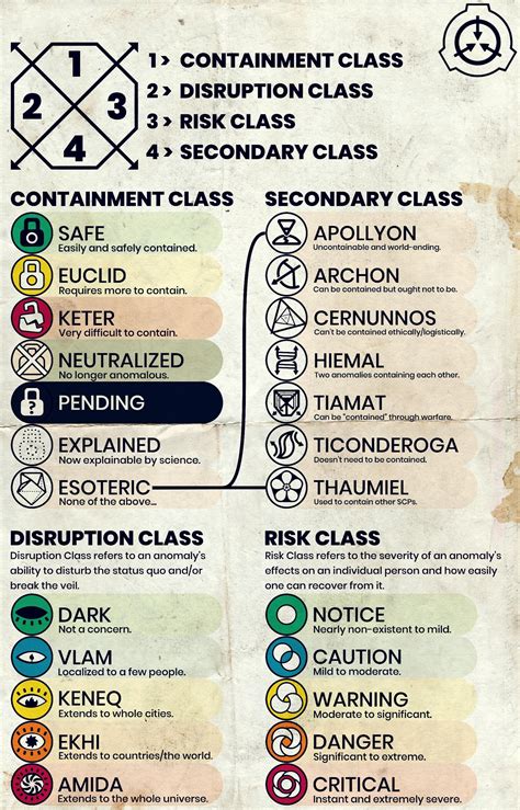 Show Your Oc And I Will Give Them An Scp Containment Class R