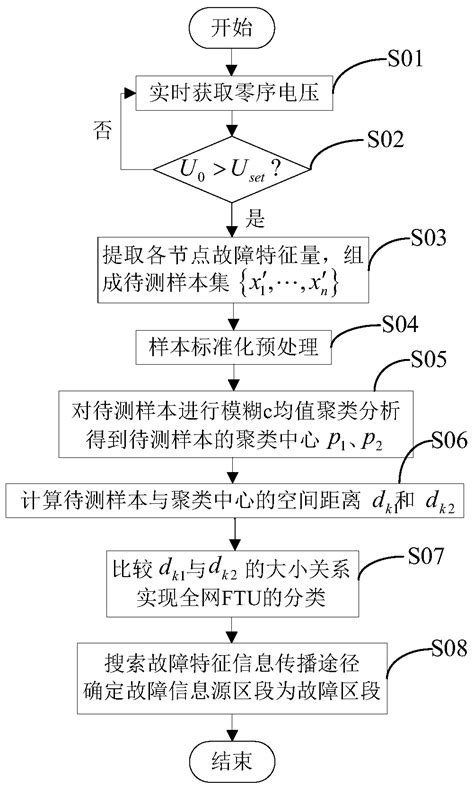 Fault Section Positioning Method And Device Based On Fuzzy C Means Clustering Algorithm Eureka