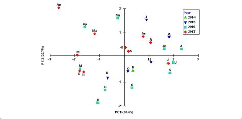 Environmental Variables Based Pca Plot For Sampling Events Months Of Download Scientific