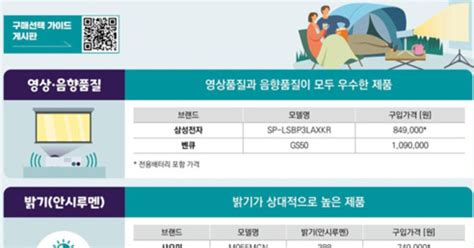 휴대용 빔프로젝터 성능 제각각밝기·배터리 최대 2배차