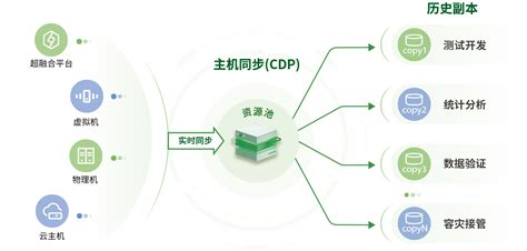 灾备一体化平台 灾难切换 美创科技