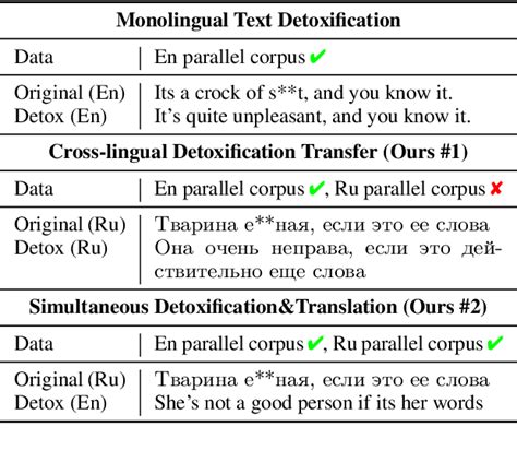 Exploring Methods For Cross Lingual Text Style Transfer The Case Of
