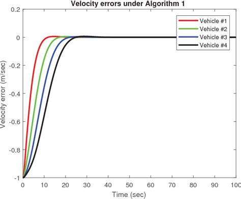 Figure 2 From Cooperative Adaptive Cruise Control Of Connected And