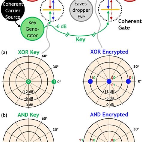 Security Of Coherent Encryption With Different All Optical Gates Polar