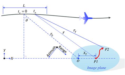 High Squint Sar Geometry With A Ground Maneuvering Moving Target
