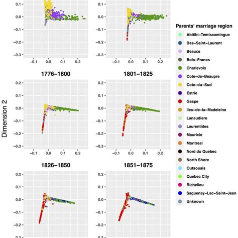 Multidimensional Scaling Mds Of The Pairwise Kinship Coefficients Of