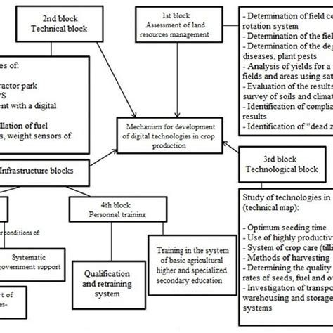 Block Diagram Of The Smbs Transition To Digital Technologies In Crop Download Scientific