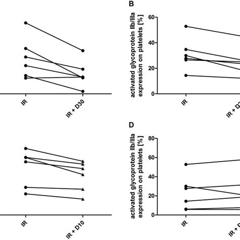 Expression Of Activated Glycoprotein Gp Iibiiia On Platelets After