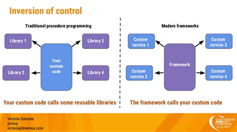 Dependency Inversion Principle Inversion Of Control Và Dependency
