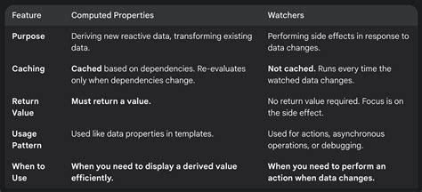 A Beginners Guide To Vuejs Part 3 Computed Properties Watchers And