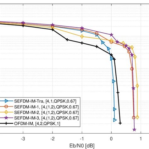 Error Performance Of Coded Sefdm Im And Ofdm Im Systems With The