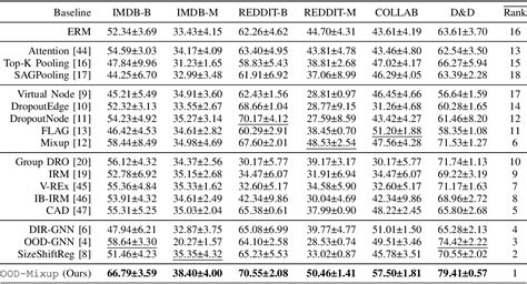 Table III From Graph Out Of Distribution Generalization With Controllable Data Augmentation