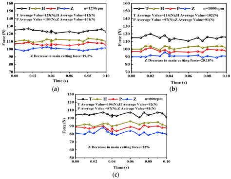 Effect Of Composite Bionic Micro Texture On Cutting Performance Of Tools