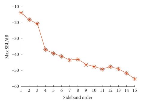 The SBL From The Second Sideband To The 20th Sideband Download Scientific Diagram
