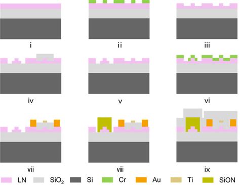 Fabrication Process Of The Tfln Based Dp Iq Modulator Download Scientific Diagram