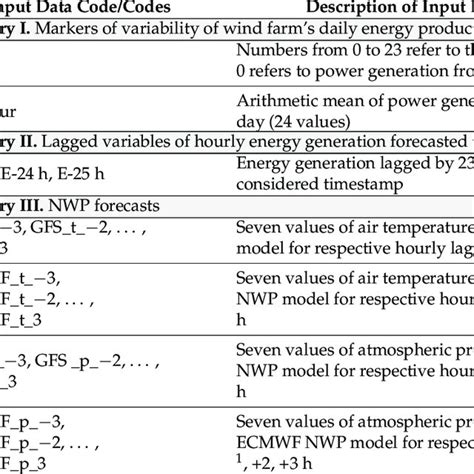 Description Of Available Basic Input Variables For Forecasting Models Download Scientific Diagram