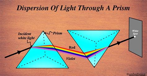 Dispersion Of Light Through A Prism Unifyphysics
