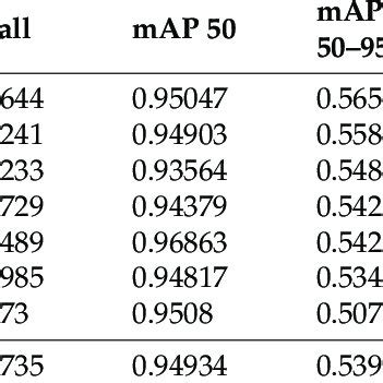 YOLO Models Performance And Detection Accuracy Results Download Scientific Diagram