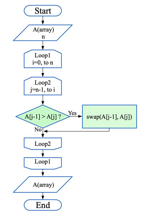 Flowchart For Bubble Sort Algorithm
