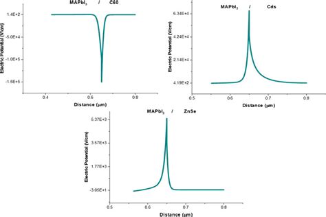 Electric Field Potential At Absorber Etl Interface Download Scientific Diagram
