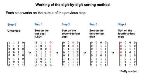 Sorting Binary Identifiers