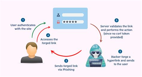 Php防御csrf攻击：保护应用免受威胁 W3cschool笔记