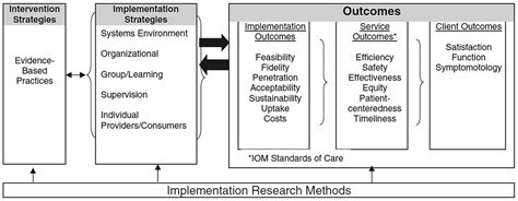 Using Implementation Science to Implement Evidence‐Based Practice: A Discursive Paper - Chays ...