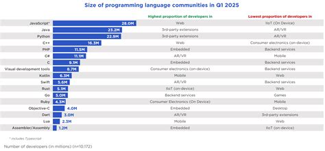 Sizing Programming Language Communities Free Industry Reports And The