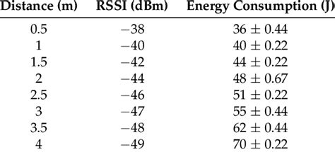 Distance Rssi And Energy Consumption In 30 S Download Table