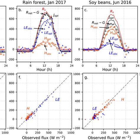 Sampling Units With Differently Sized And Replicated Sampling Areas For Download Scientific
