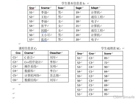 如何使用t sql创建库、表和添加记录（写作业复习必看，最全最详细） 写出完成以下操作的sql命令。1 创建学生成绩管理系统数据库xscj。2