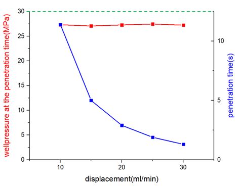 Relationship Between Displacement And Penetration Ability Download Scientific Diagram
