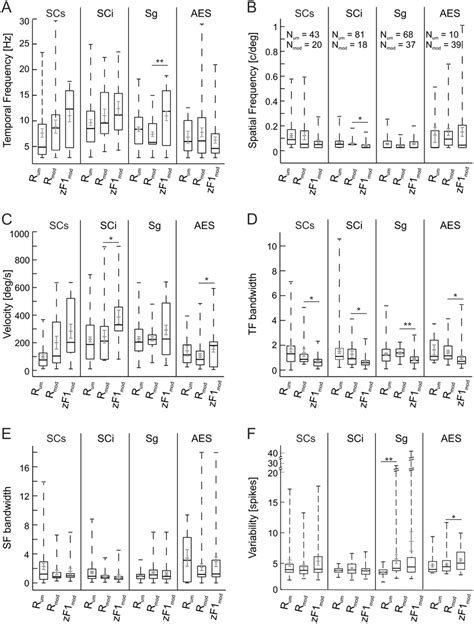 Population Analysis Of Discharge Rate And Modulation Spectral