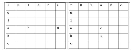 Discrete Mathematics Complete Cayley Table For A Field Mathematics
