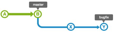 面试官：说说你对git rebase 和 git merge的理解？区别？ 51cto