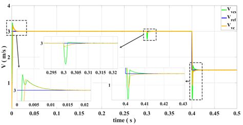 Predictive Current Control Of Sensorless Linear Permanent Magnet