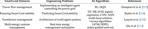 Selected Applications Of Ai Algorithms For Smart Grid Management Download Scientific Diagram