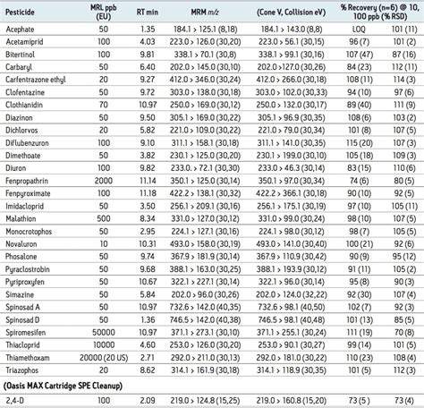 Multi Residue Pesticide Analysis In Tea Optimized Cleanup After Quechers Extraction For Uplc Ms