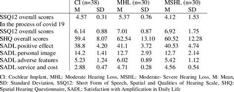Average Scores And Standard Deviations Of Spatial Hearing Questionnaire