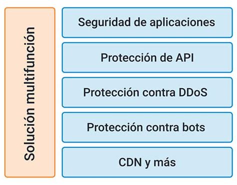 La Diferencia Entre Api Gateway Y Waap Y Por Qué Necesita Ambos Akamai