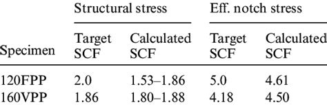 Target Scf And Calculated Scf Referring To Structural Stresses And