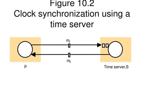 Clock Synchronization In Distributed Real Time Systems At Helen Byrne Blog