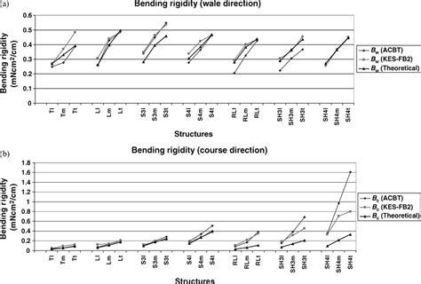 Theoretical And Experimental Bending Rigidity Of Fabrics As A Function