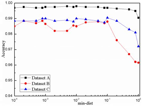 clustering accuracies of three datasets with different minimum interval