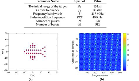 The Radar Parameters For Step Frequency Continuous Wave Sfcw Download Table