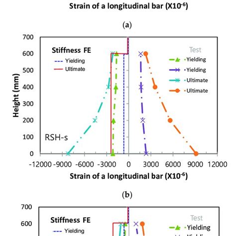 experiments and stiffness finite element predictions for axial strains