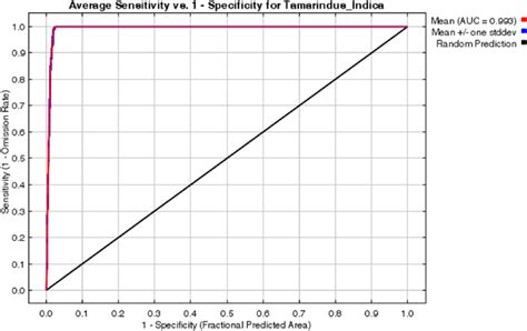 The Area Under The Curve Auc Of The Training And Test Data For The 15